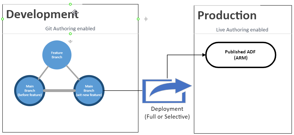 Understanding ADF authoring modes and Publishing Cycle