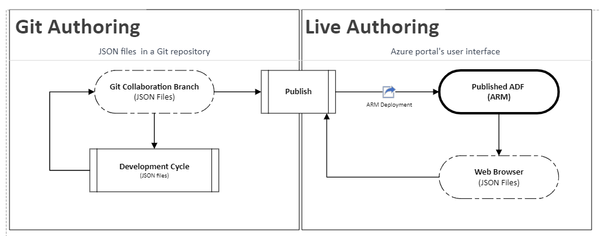 Understanding ADF authoring modes and Publishing Cycle
