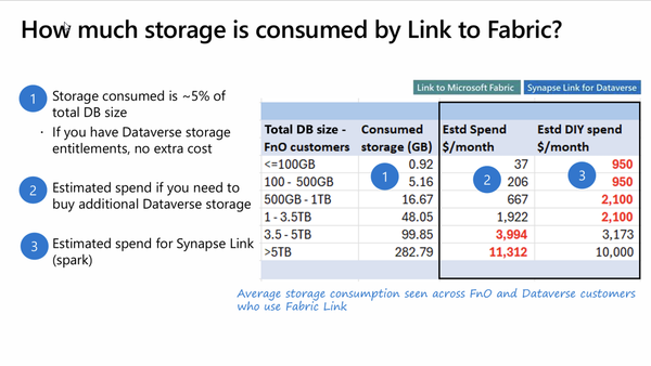 Dataverse Meets Fabric (Series)