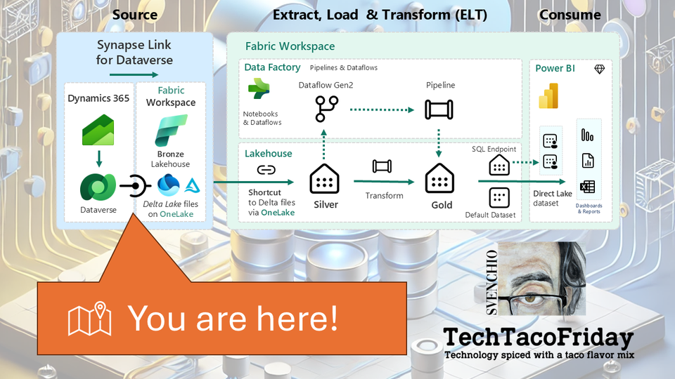 Dataverse Meets Fabric Direct Link